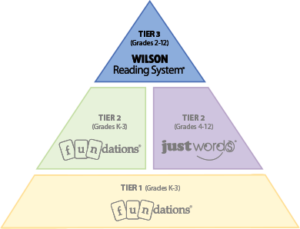 Wilson Reading System® | Wilson Language Training